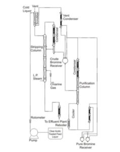 Bromine recovery plant Manufacturer - UD Technologies